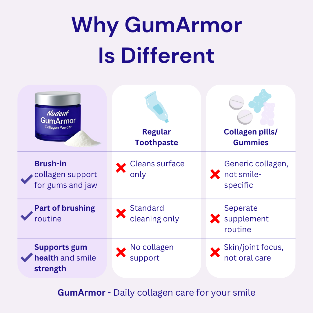 Nudent Gingival Collagen — Receding Gums & Tissue Regeneration
